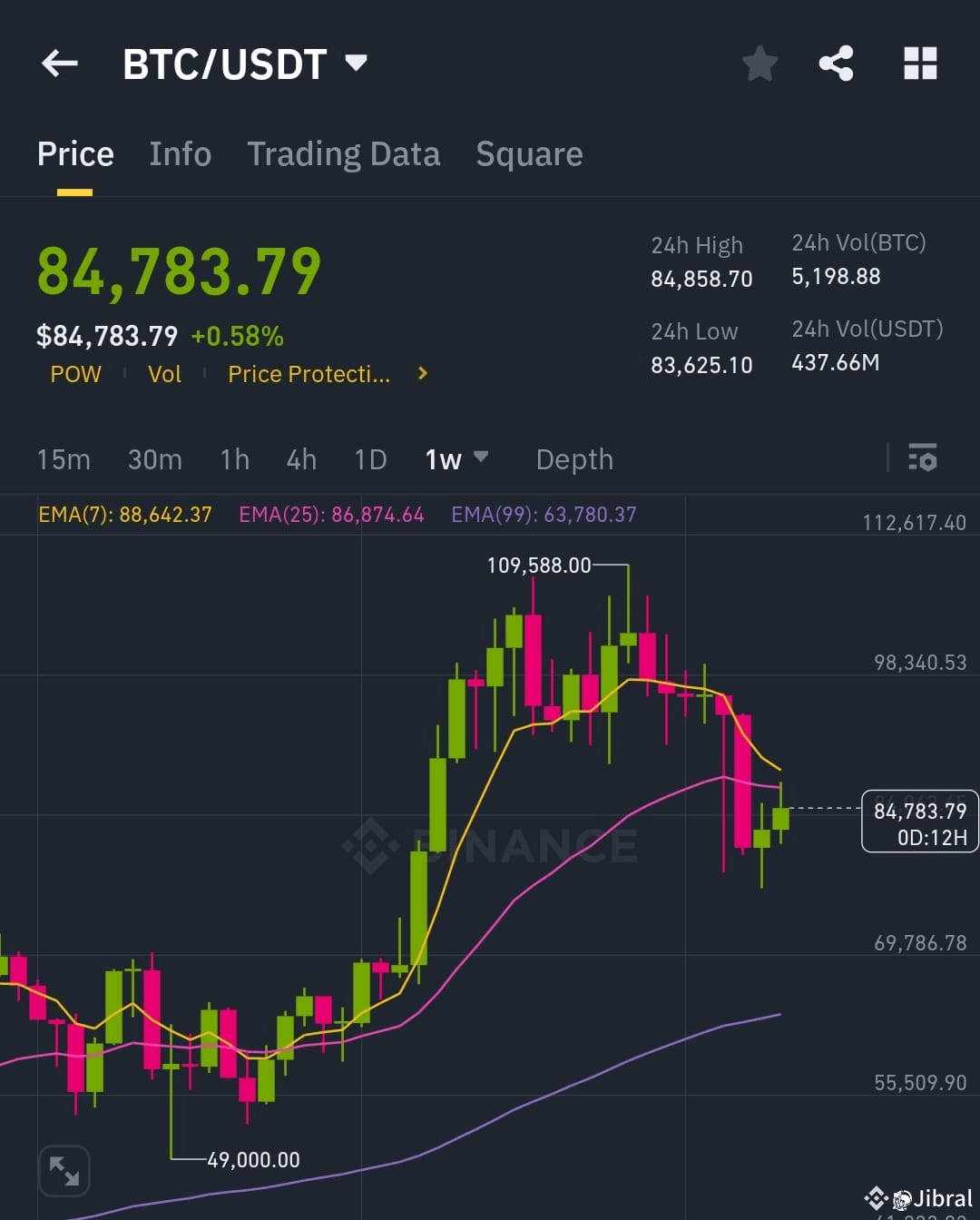 $BTC ⚠️ BTC/USDT – Reality Check! 📉 🚨 Bitcoin is losing m | Jibral on ...