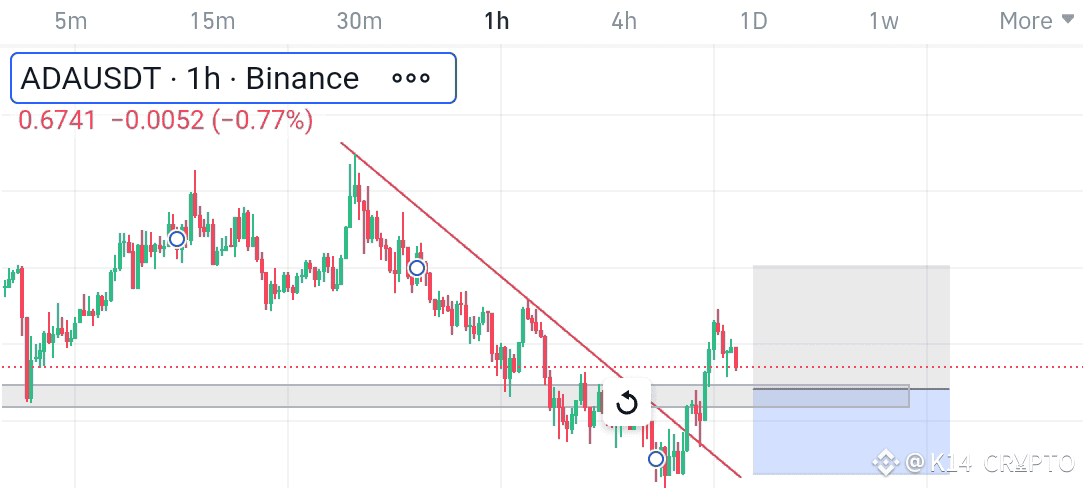 $ADA Join k14boss for more signal Long Leverage : 20x | K14kt on Binance Square