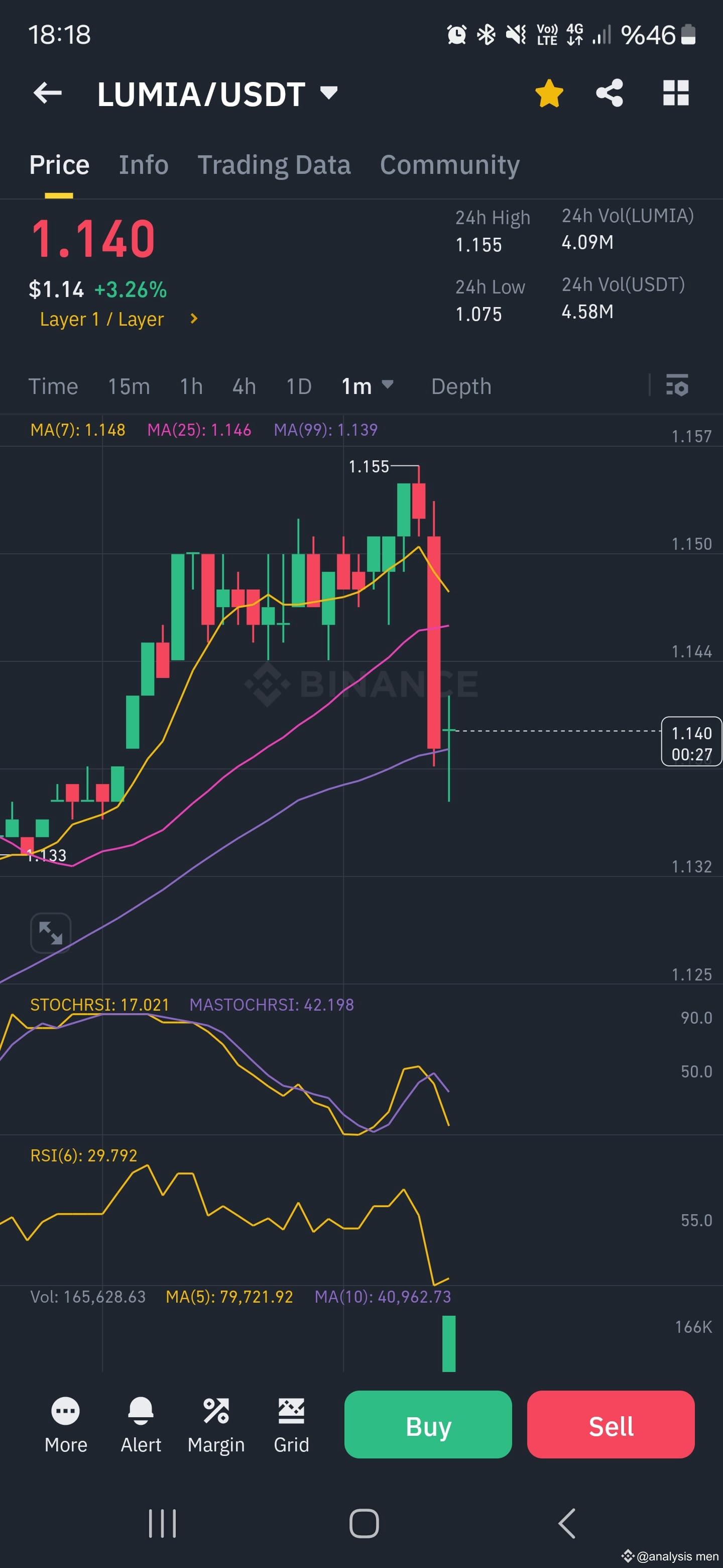 $LUMIA company ceo need money and he sell | analysis men on Binance Square