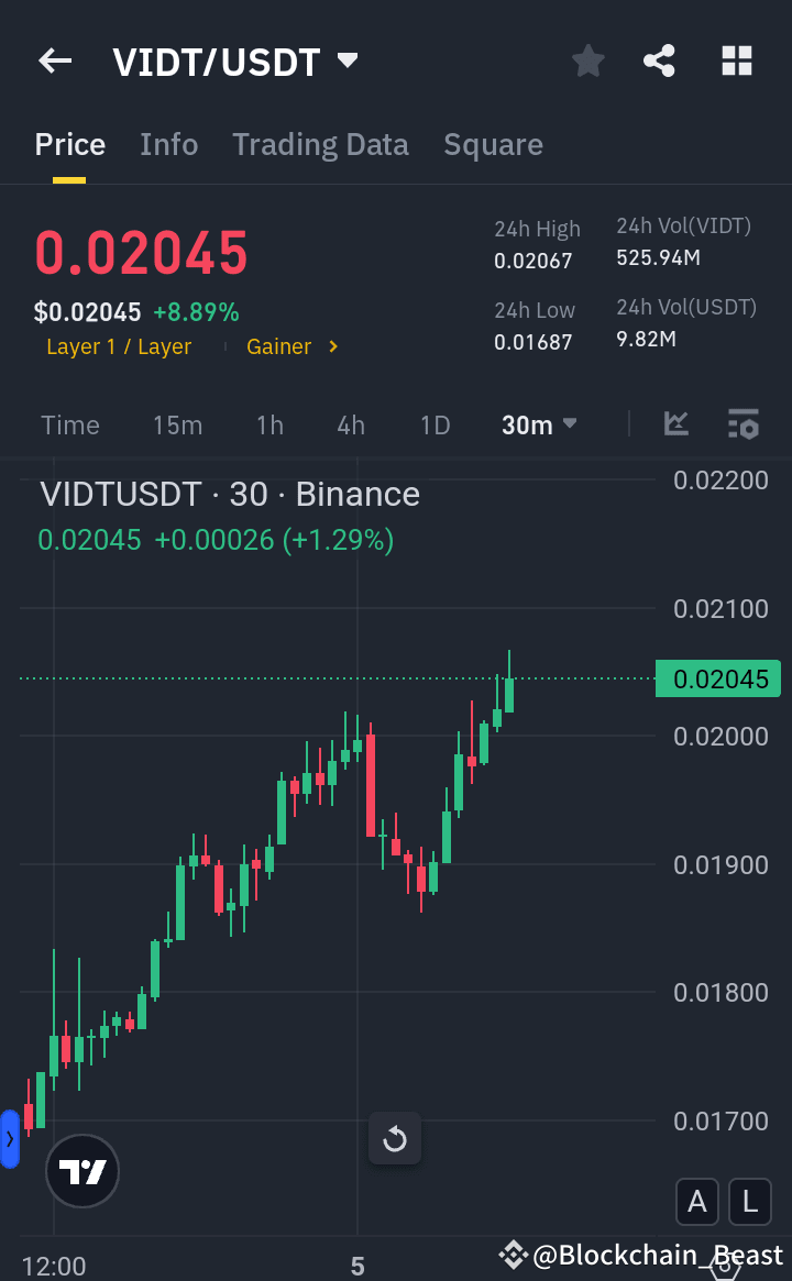 $VIDT /USDT Bull Run Alert!🔥💯 Current Price: $0.02045 En | Blockchain_Beast on Binance Square