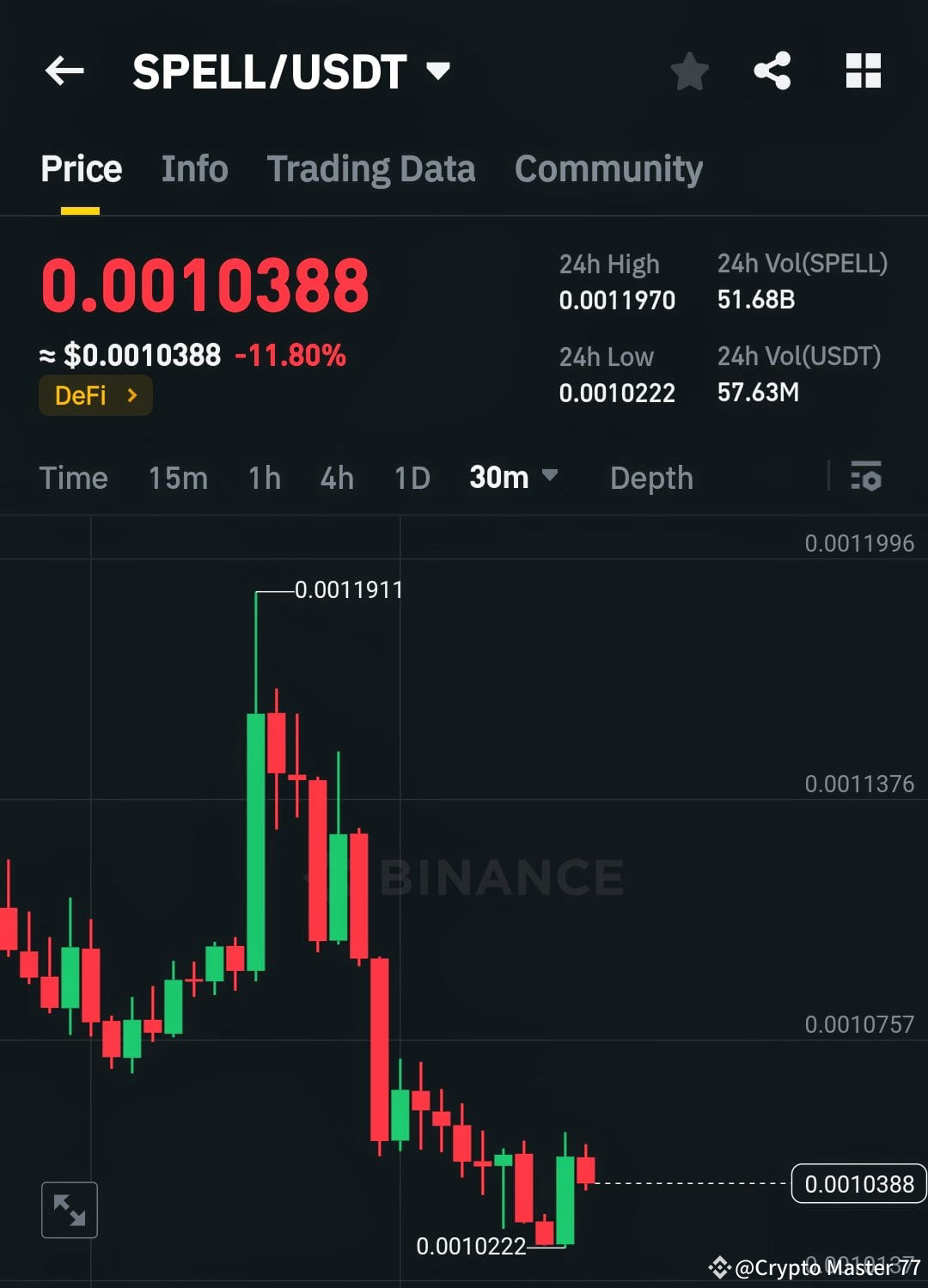$SPELL 😔😔😔 🚨 Bearish Trade Signal: SPELL/USDT 🚨 🔴 T | HK Trader Official on Binance Square