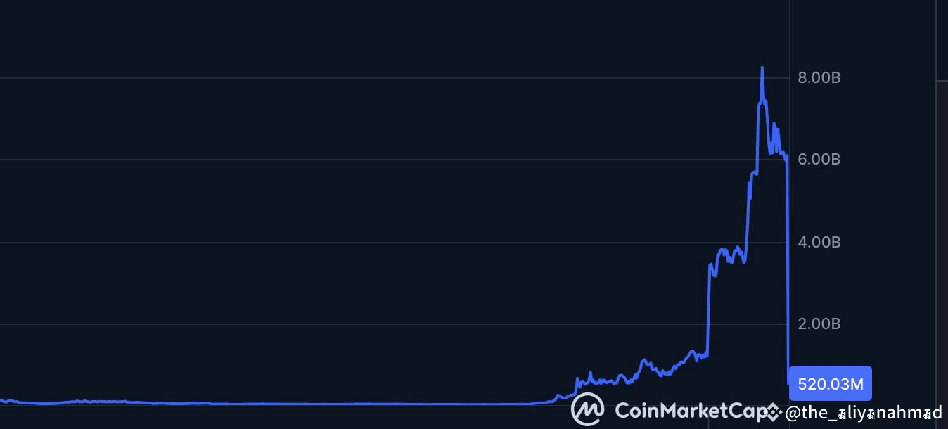 $6 BILLION MARKET CAP TO $500M $OM coin, which once boasted | the ...