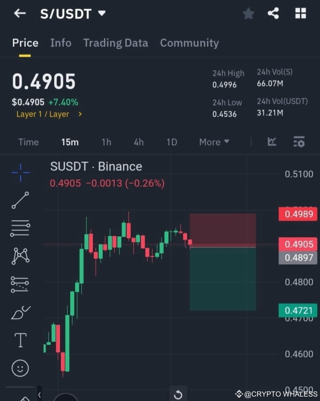 $S /USDT Short-term trading signal! 🔥💯 Current price: $0.4 | CRYPTO WHALESS on Binance Square