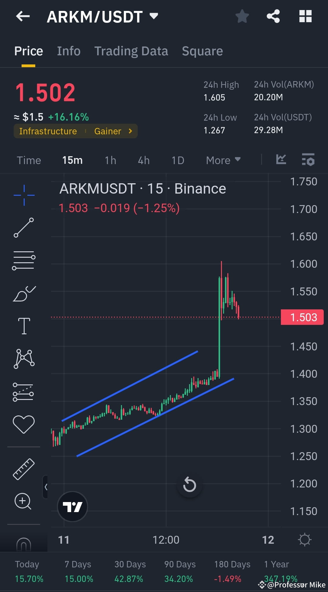 🚨 $ARKM /USDT Trade Opportunity 🚨 📊 Current Price: $1.50 | Professor Mike on Binance Square