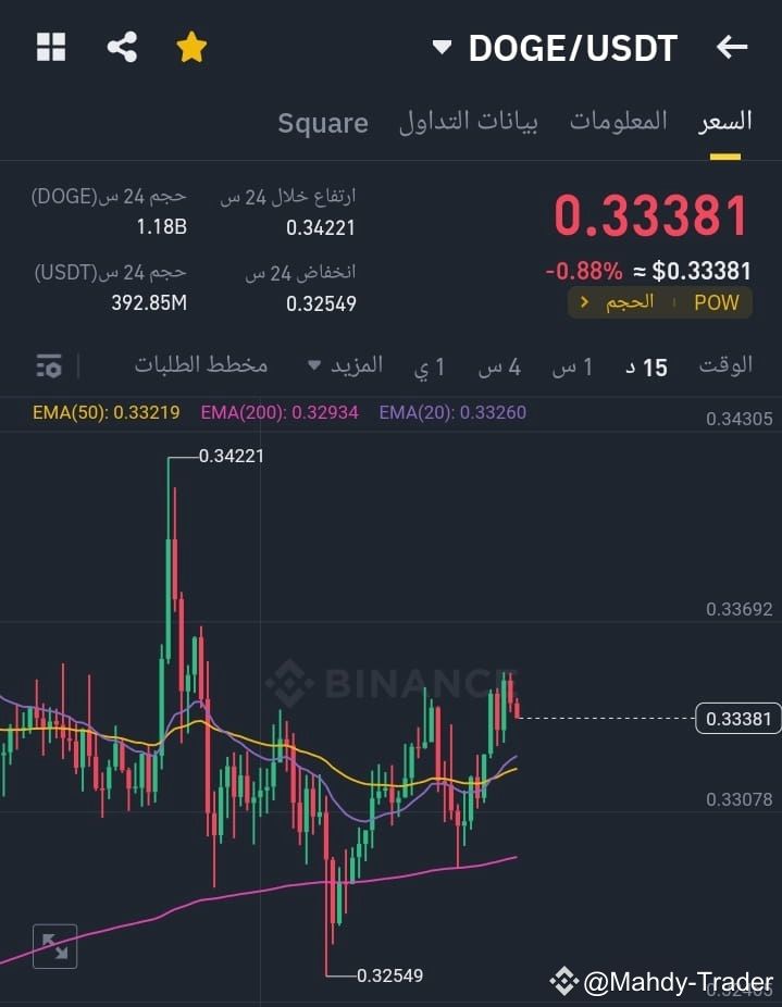 Inverted Head and Shoulders Pattern for $DOGE I expect a r | Mahdy ...