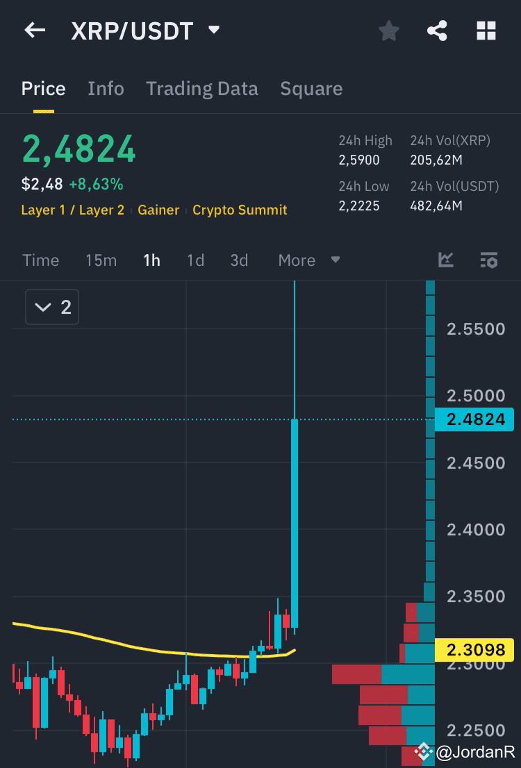 🚨 $XRP is showing a strong bullish momentum 🚀, trading at | JordanR on Binance Square