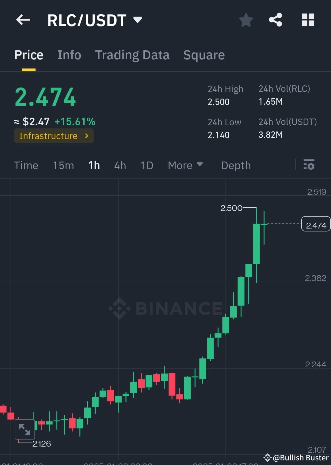 🚀 $RLC /USD: BULLISH MOMENTUM BUILDING, TARGETING HIGHER LE | Bullish ...