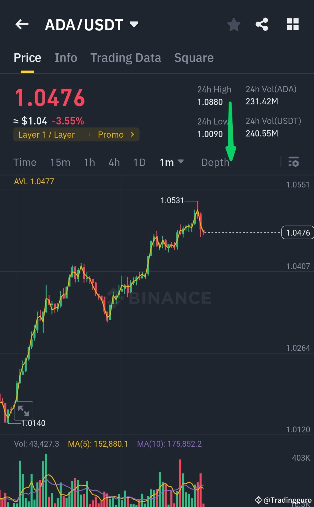 🚀 $ADA /USDT Pullback – Key Levels for Re-Entry! 🚀 ADA is | Tradingguro on Binance Square
