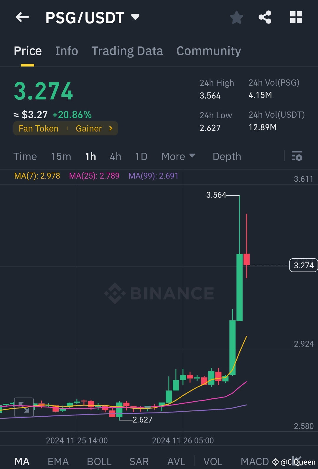 🚀 $PSG /USDT ALERT – MASSIVE BREAKOUT IN PROGRESS! 🚀 $P | C Queen on ...