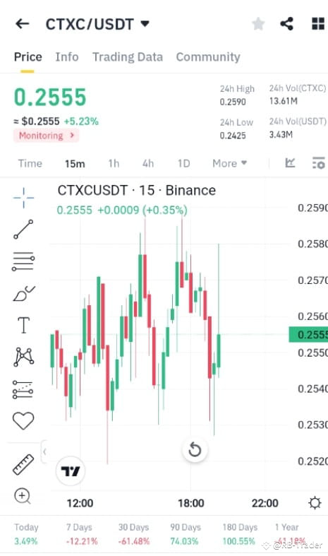 📊 $CTXC /USDT Technical Analysis 🚀 CTXC/USDT is showing | RB-Trader on Binance Square