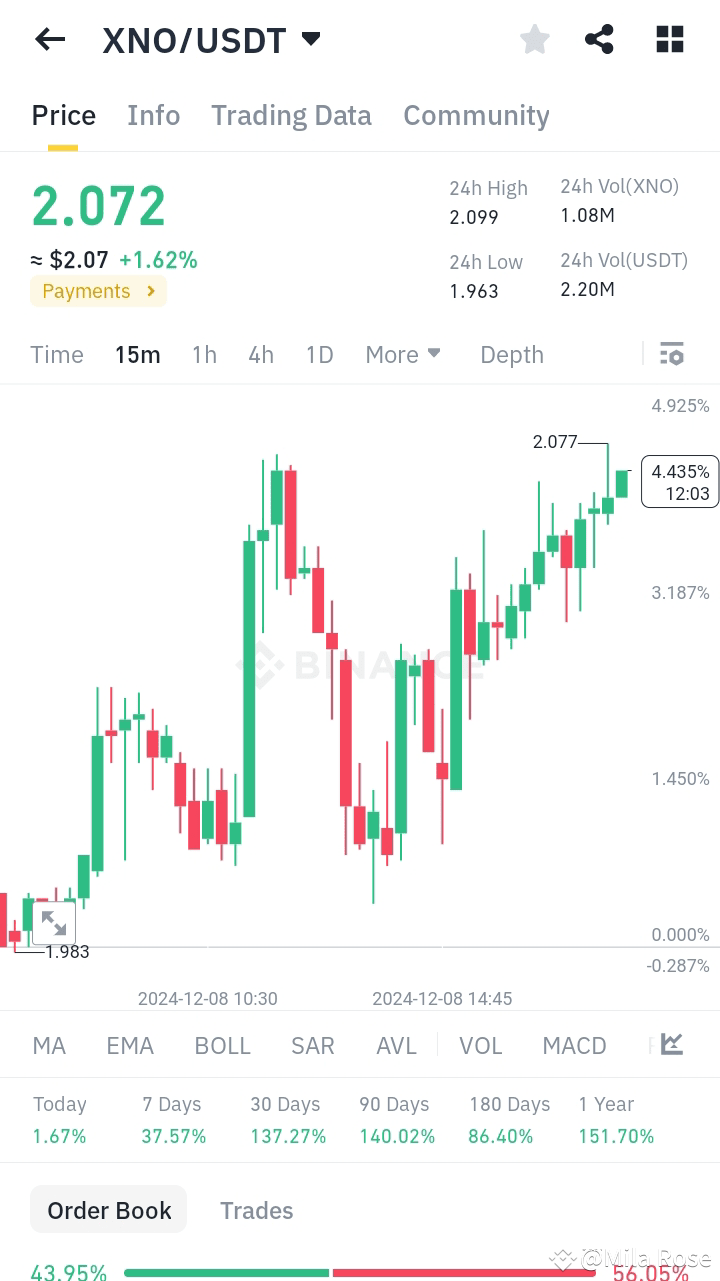 $XNO /USDT technical analysis and trade strategy & three t | Mila Rose on Binance Square