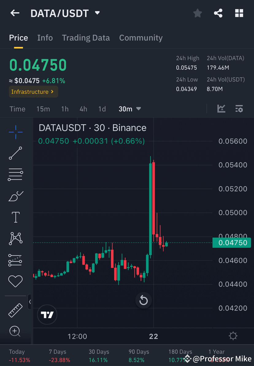 Bull Run Confirmation: $DATA /USDT!💯🔥 The DATA/USDT pair | Professor Mike on Binance Square