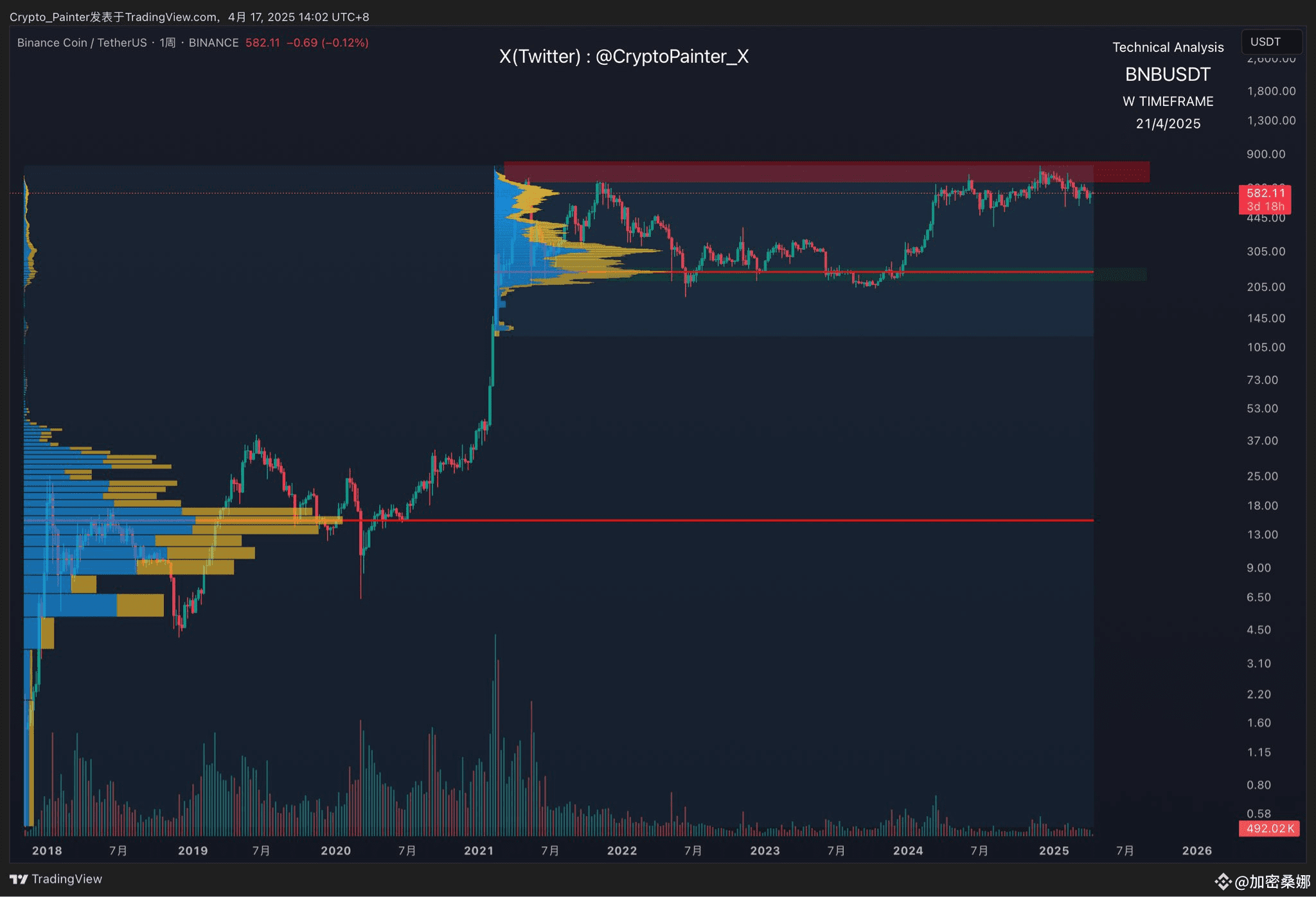 The Secret Behind BNB's Dominance as a Platform Token: Why is $240 the ...