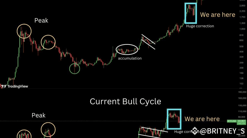 🔥 *Bitcoin's Bull Cycle Comparison: 2017 vs. Current 2025* 🔥 ...