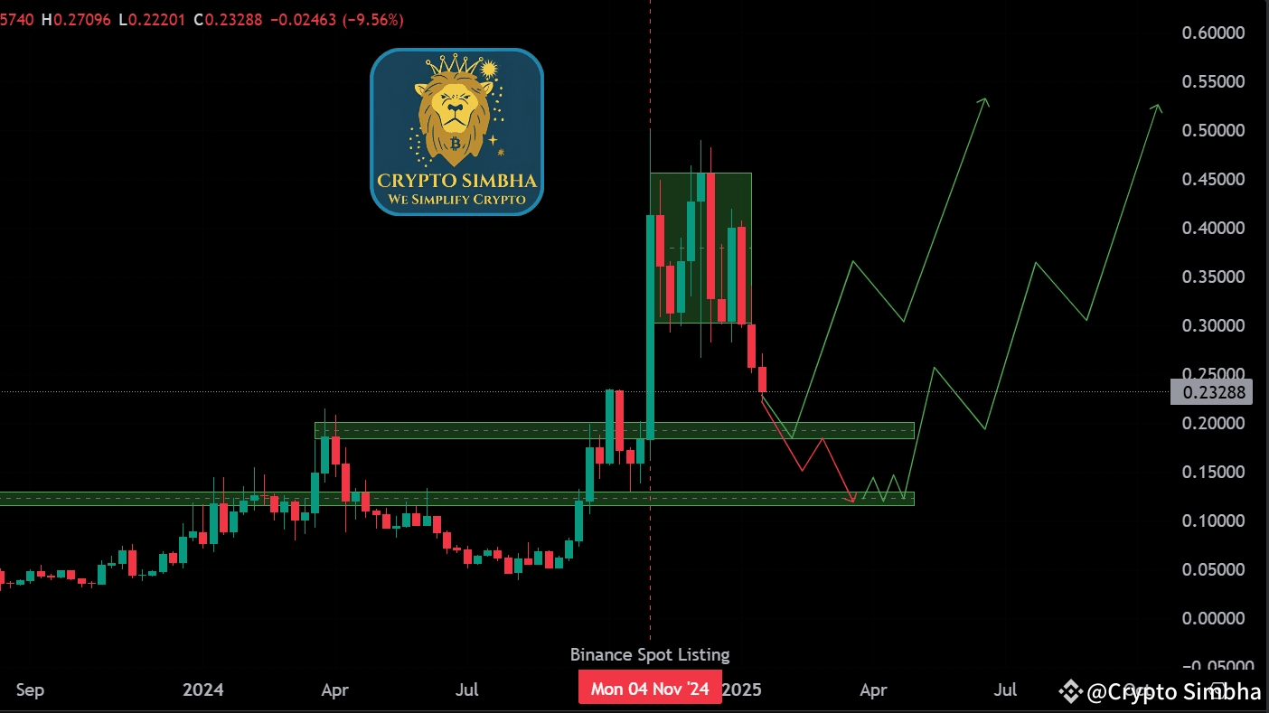 📊 #CETUS Chart Analysis 📉 | Crypto Simbha on Binance Square