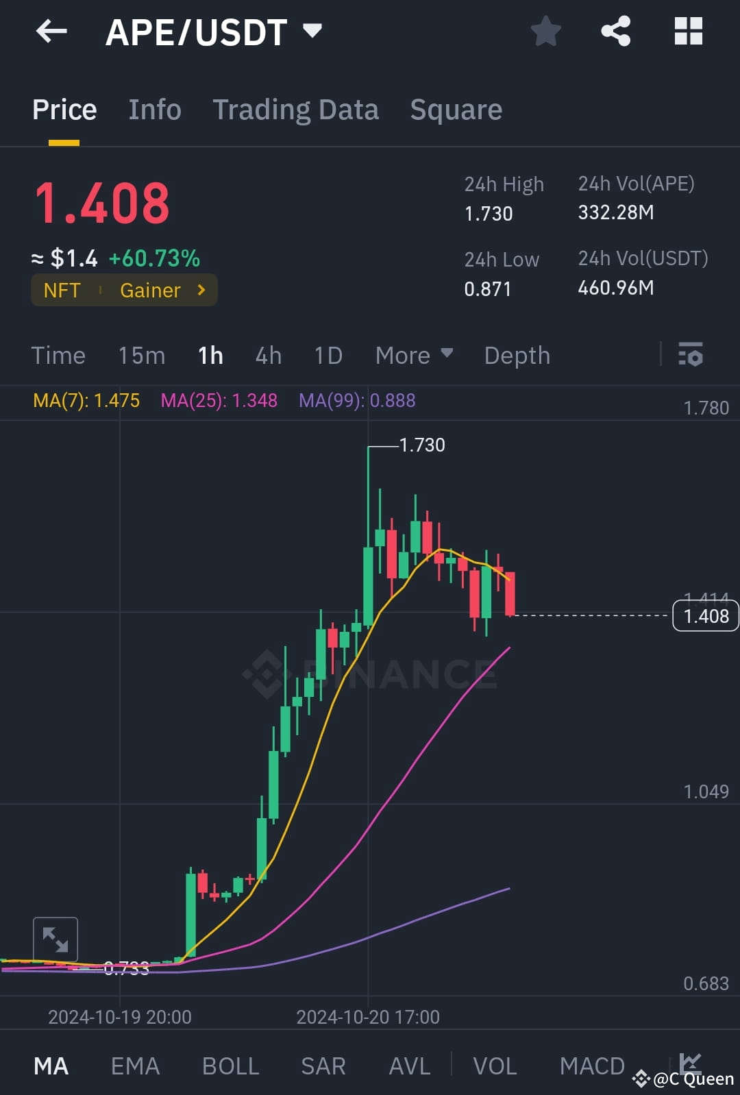 🚨⚡$APE /USDT EXPLOSIVE GAINS – CAN APECOIN SUSTAIN THIS MAS | C Queen on Binance Square