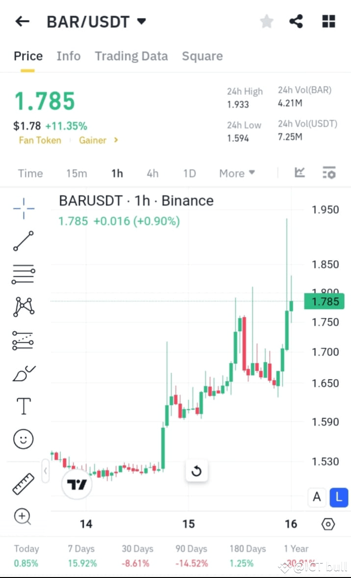 $BAR /USDT Spot Trade Setup 📌 Current Price: $1.785 Buy Z | ICT bull on Binance Square