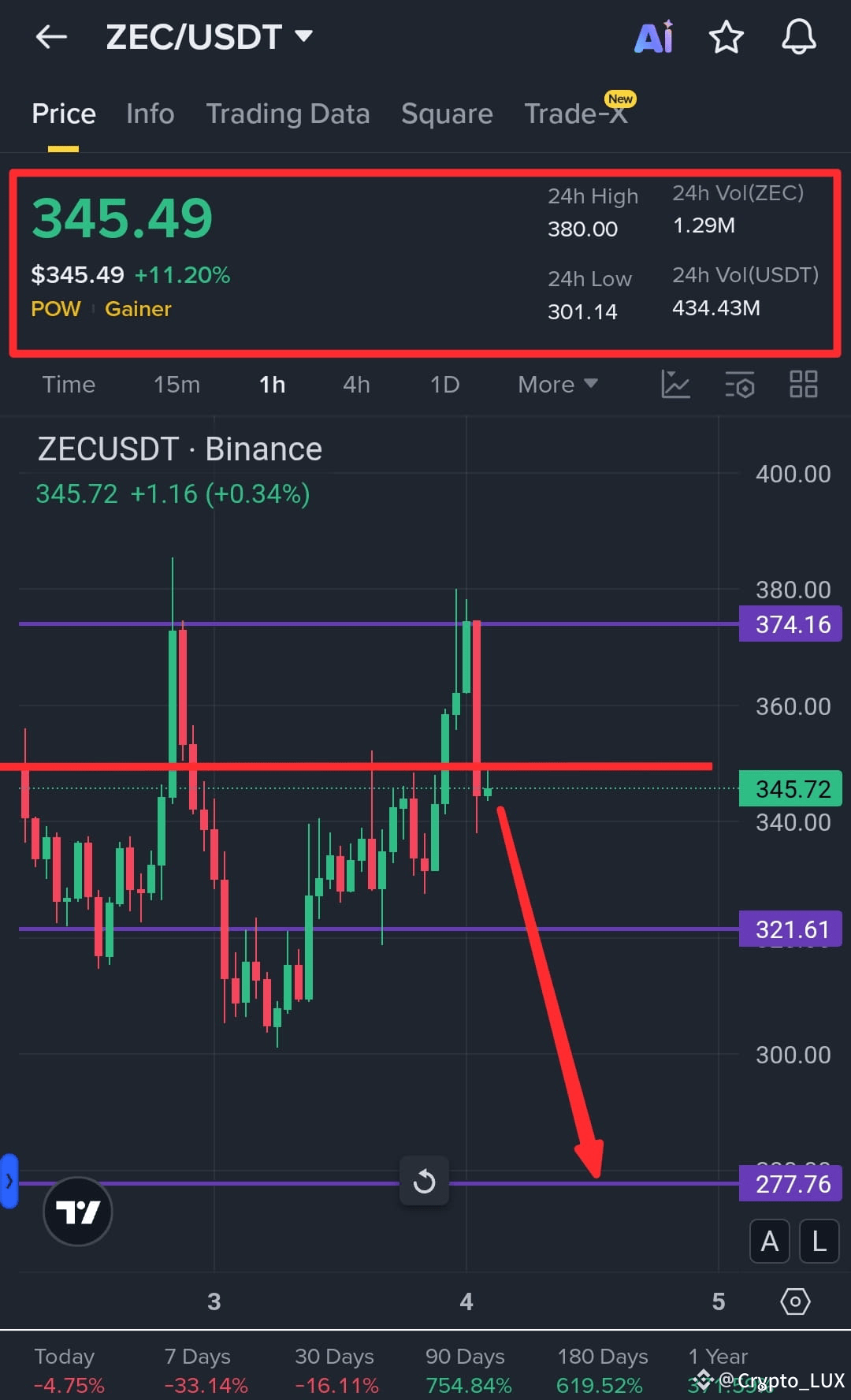 $ZEC Double Top rejection.. $ZEC just printed a clean | Crypto_LUX on ...