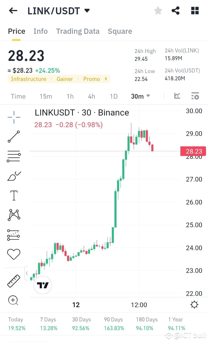 🚨 $LINK /USDT ALERT: Explosive Surge – Critical Levels Ahea | ICT bull on Binance Square