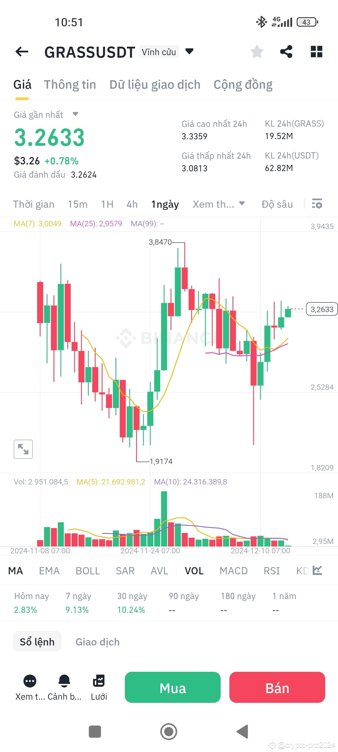 #GRASS $GRASS 1. Current price and trend Current price: | crypto ...