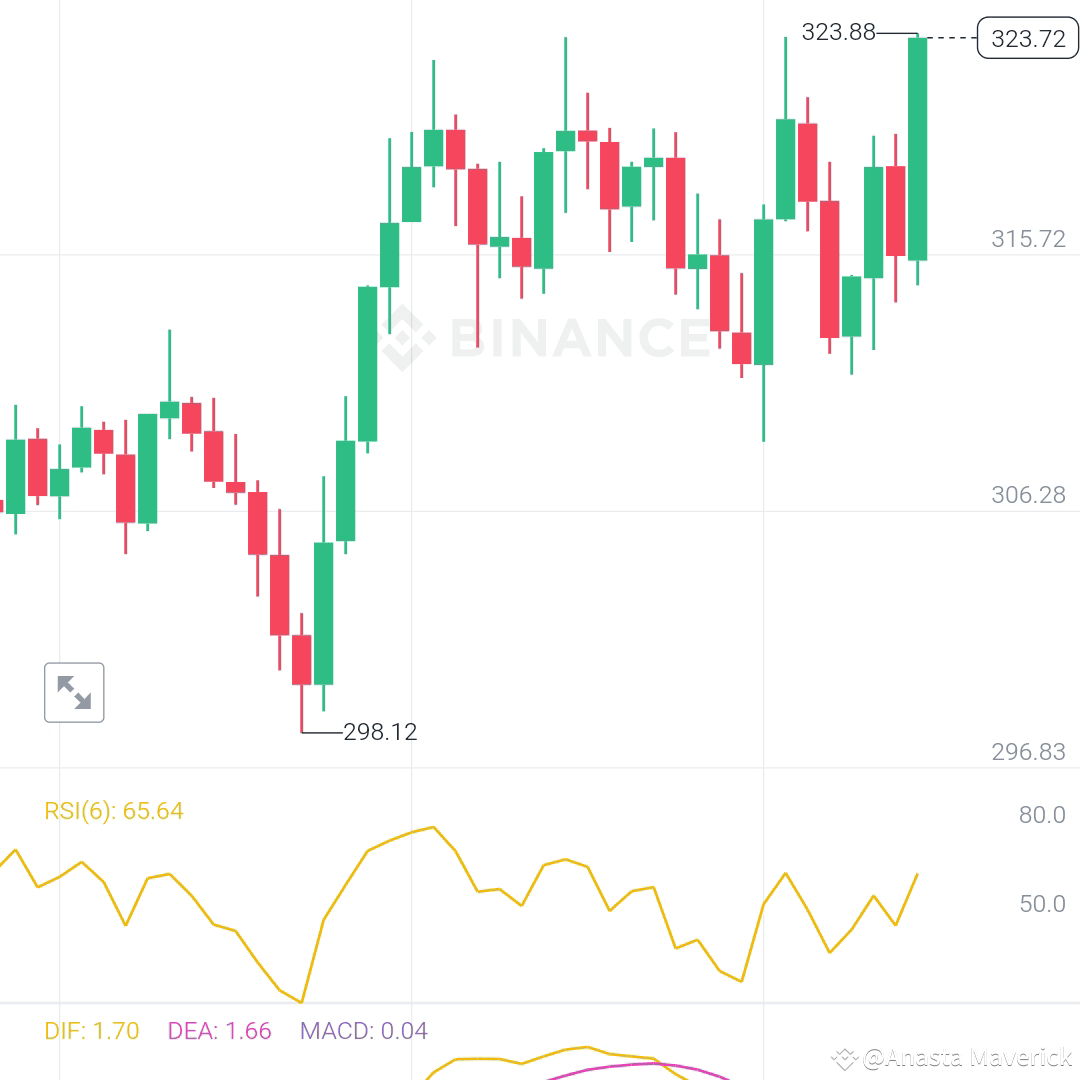 $AAVE /USDT: Riding the Wave of Bullish Momentum $AAVE /U | Anasta Maverick on Binance Square