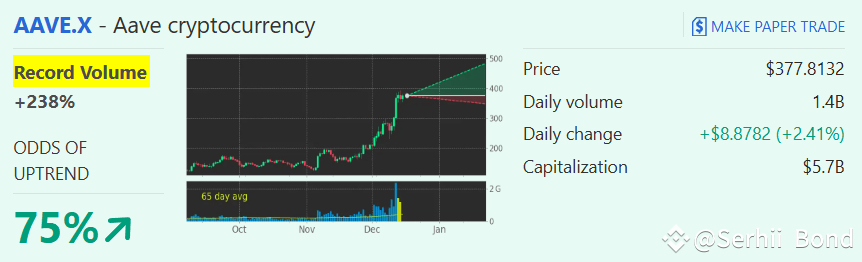 The volume for Aave cryptocurrency pair increased for one | Serhii Bond ...