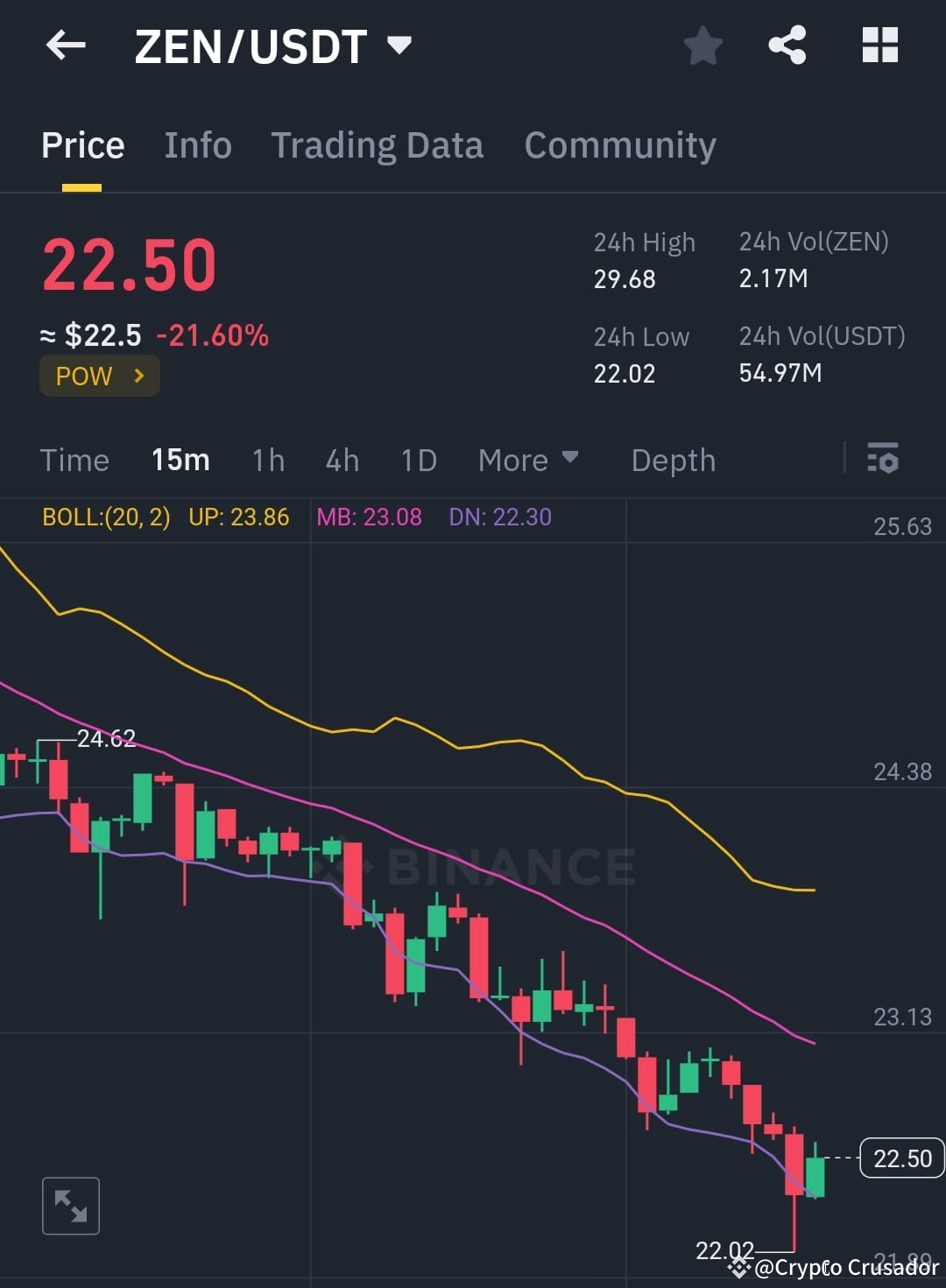 🚀$ZEN /USDT Technical Analysis 📊 The current price of ZEN | Crypto Crusador on Binance Square