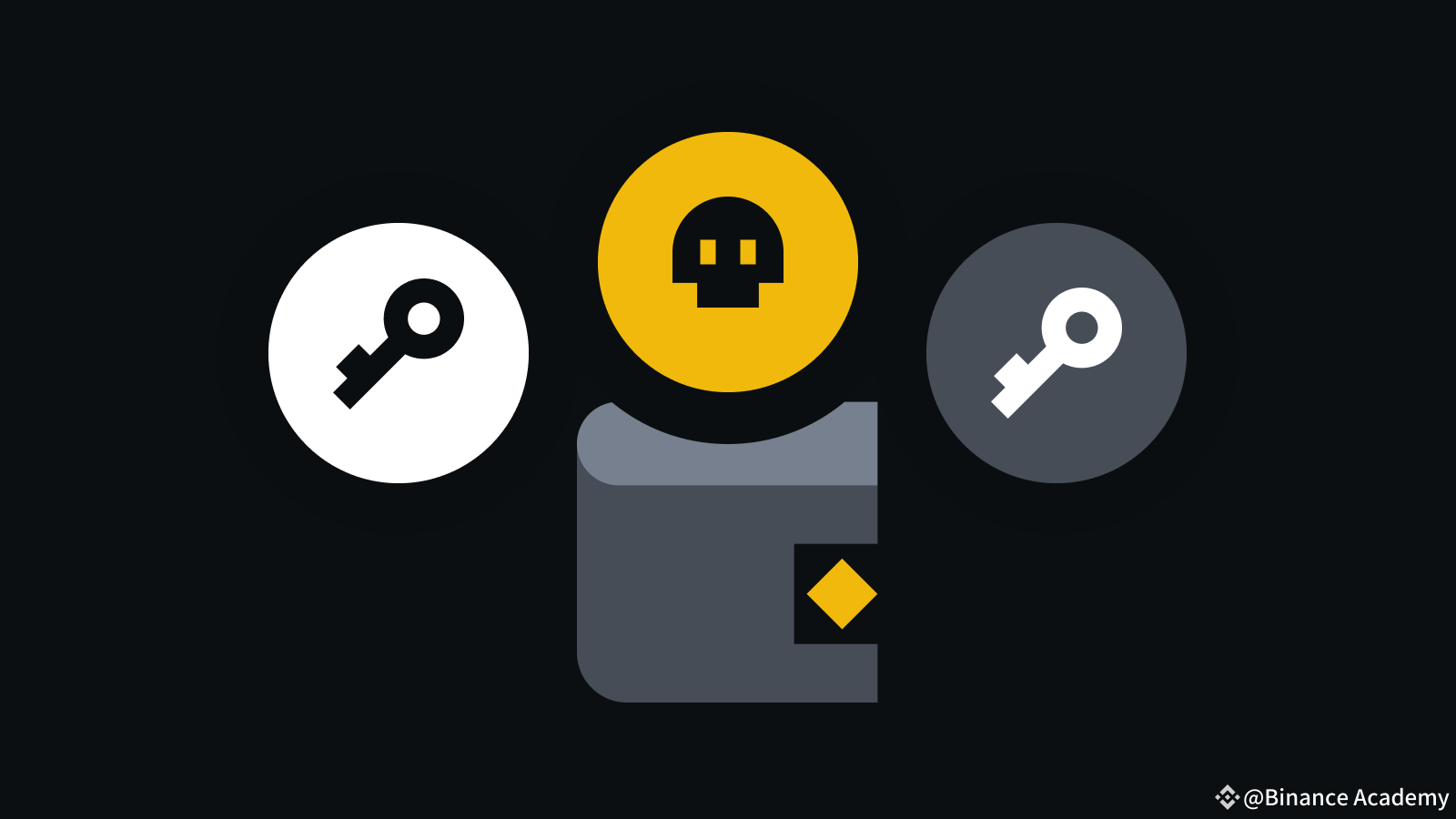 What is multi-signature fraud and how to avoid it? | Binance Academy on ...