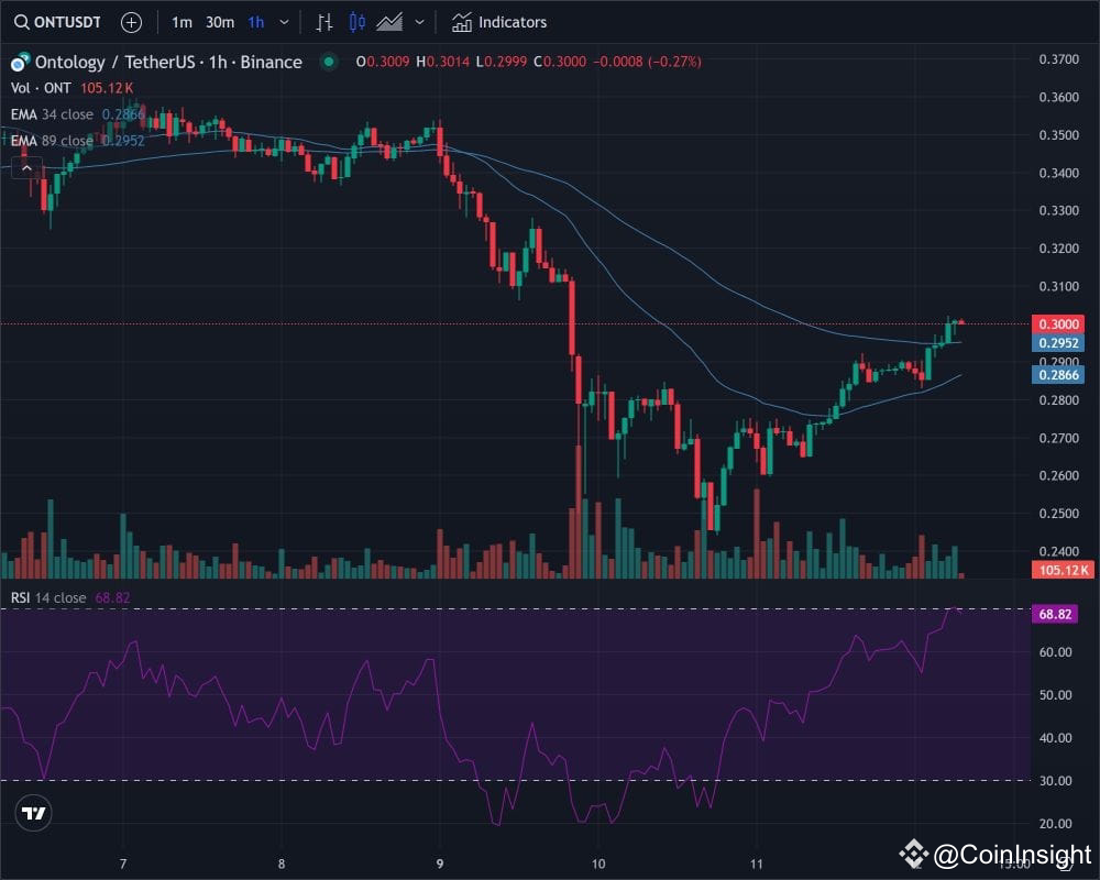 ONT is currently priced at 0.3 USDT, sitting just below key | CoinInsight on Binance Square
