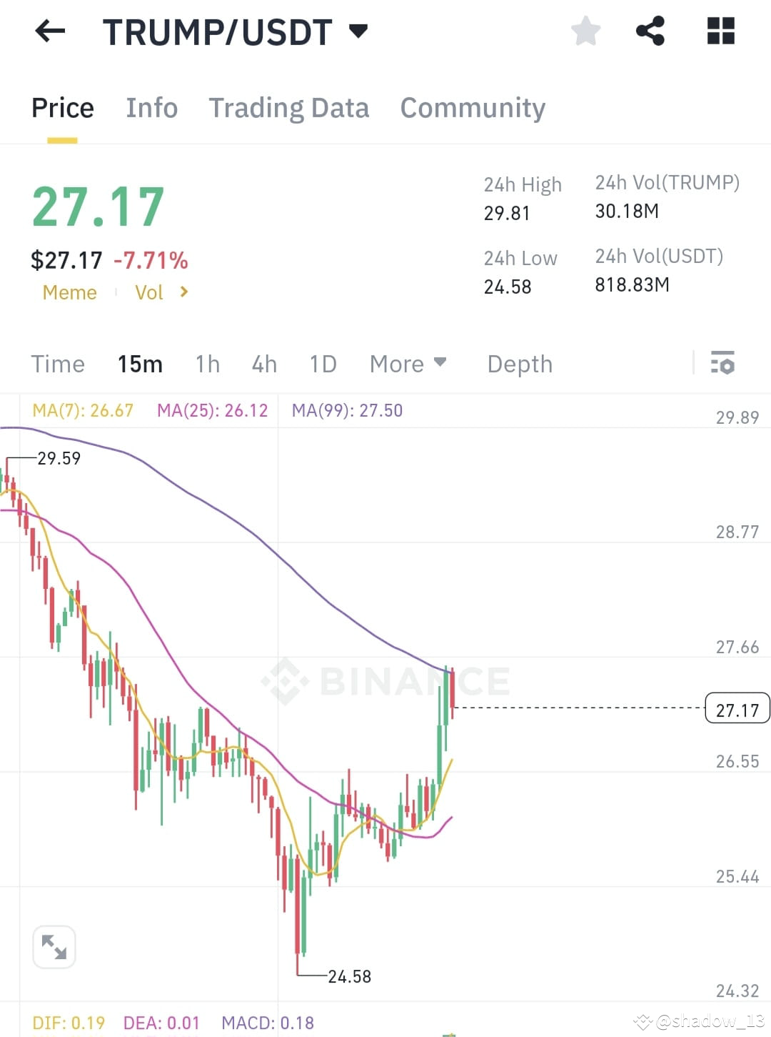 $TRUMP push back from $24.58 💪💪 Let's fly with $TRUMP 🔥🔥 | shadow_13 on ...