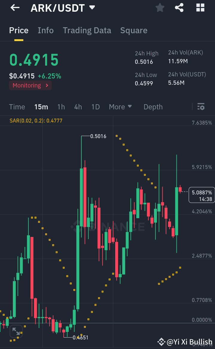 🚀 $ARK /USDT – Bullish Breakout on the Horizon? 📈 🔹 Cu | Yi Xi Bullish on Binance Square