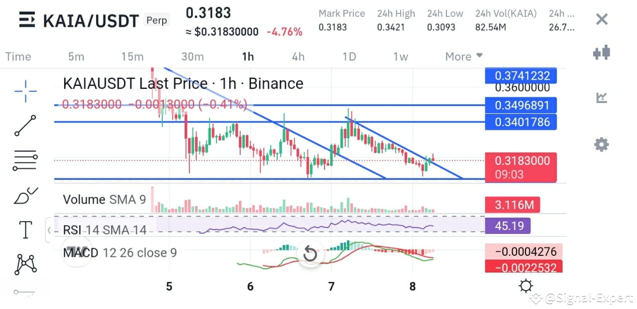 $KAIA a Support breakout Position Long stop loss 0.3079 | Signal-Expert on Binance Square