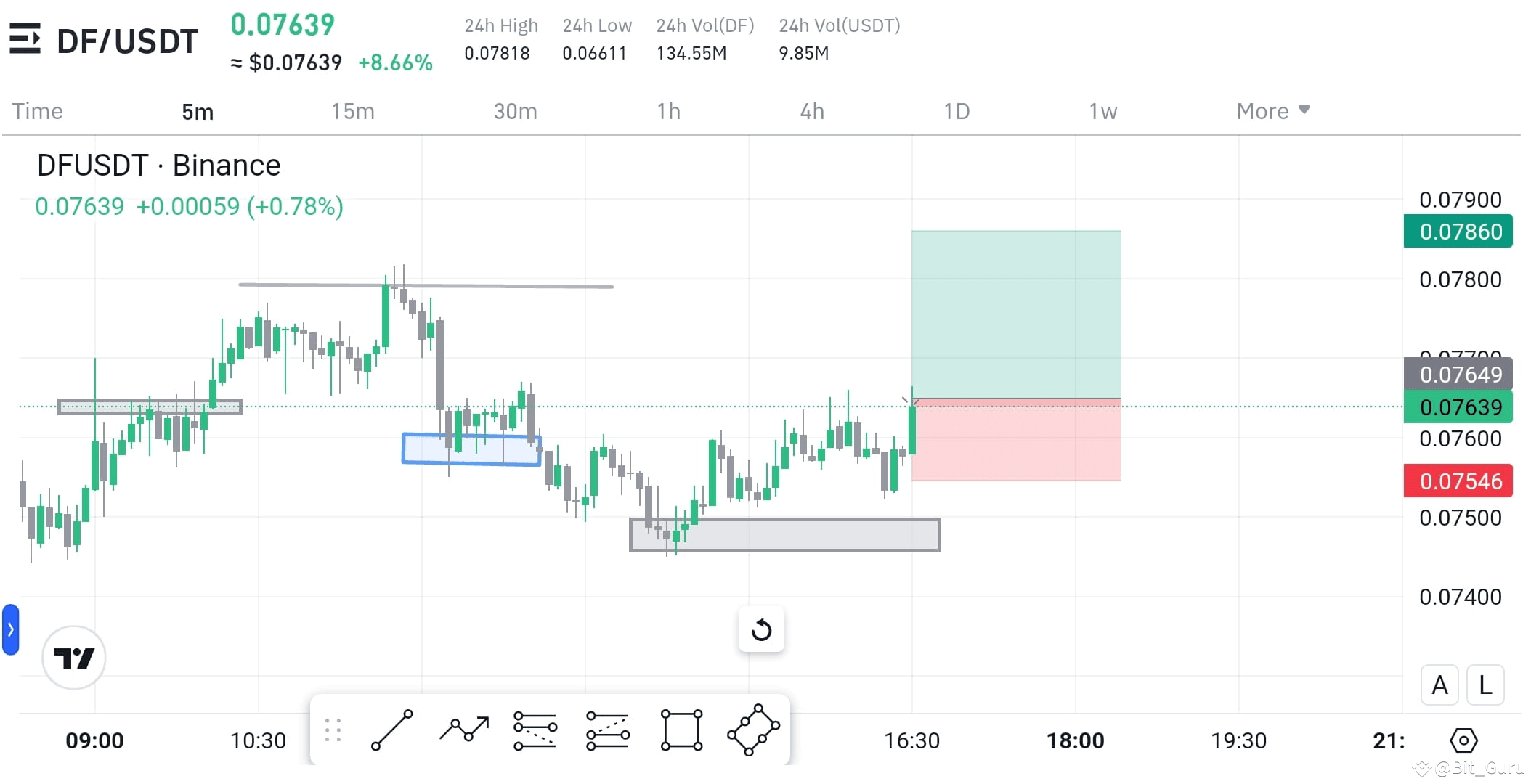 $DF Trading Analysis & Long Signal – Binance 🚀 🔥 Long | Bit_Guru on Binance Square