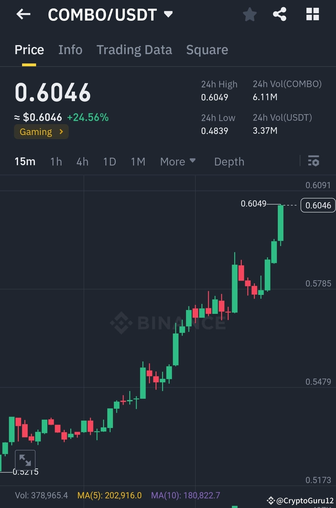 🚨 $COMBO /USDT Signal Alert: Bullish Surge Continues! 🚨 C | CryptoGuru12 on Binance Square