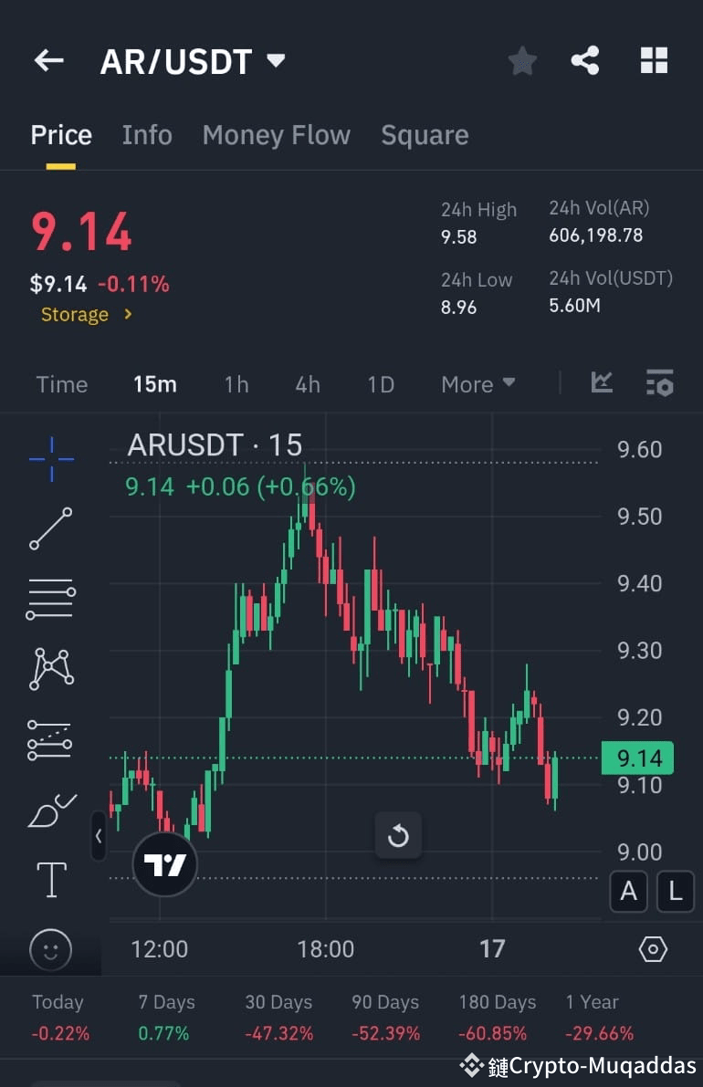 🚀 $AR /USDT – Bull Run Alert! 🚀 🔹 Entry Zone: 9.10 - 9.2 | Crypto-Muqadas on Binance Square