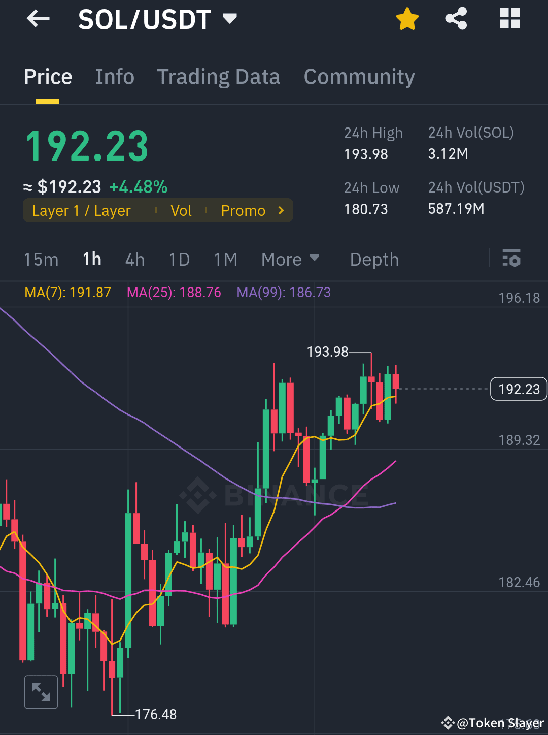 $SOL /USDT Update – Strong Momentum! 🚀 $SOL is trading at | Token Slayer on Binance Square