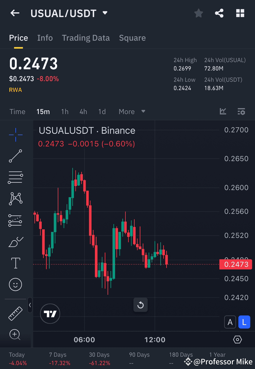 $USUAL /USDT – Short Trade Setup! 🔥💯 Entry Zone: $0.2500 | Professor Mike on Binance Square