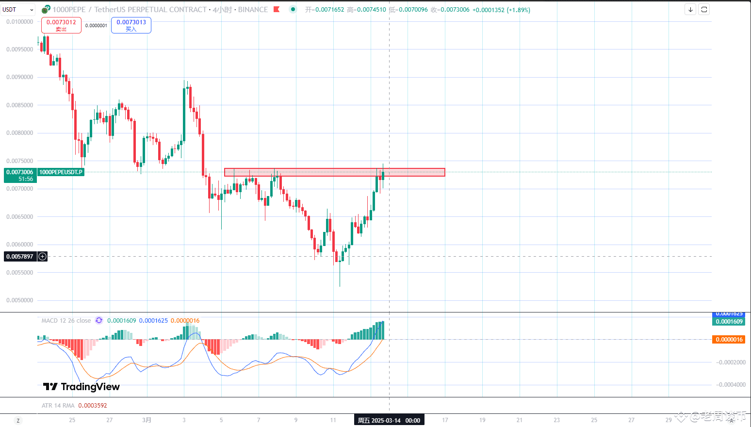 After being silent for so long, $PEPE has finally made a mo | 老周谈币 on ...