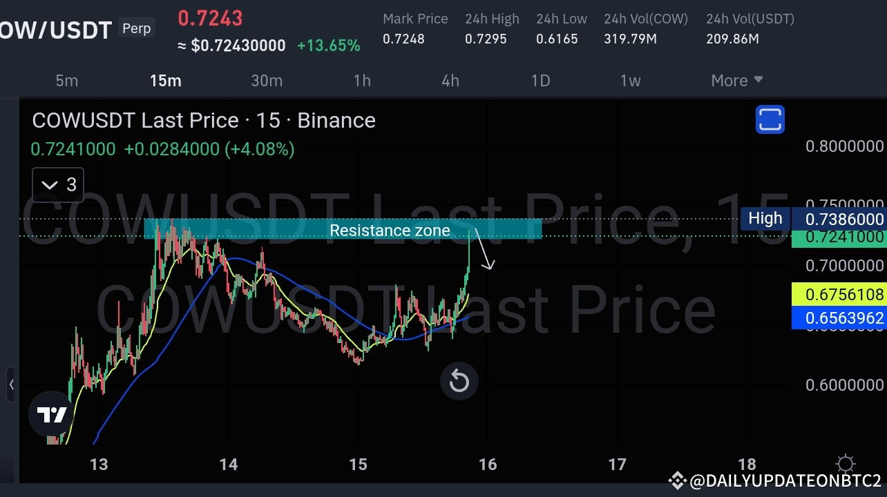 COW COIN ANALYSIS 🔥🔥👇 LOOKING FOR SHORT👇 | ONDAILY65070 on Binance Square