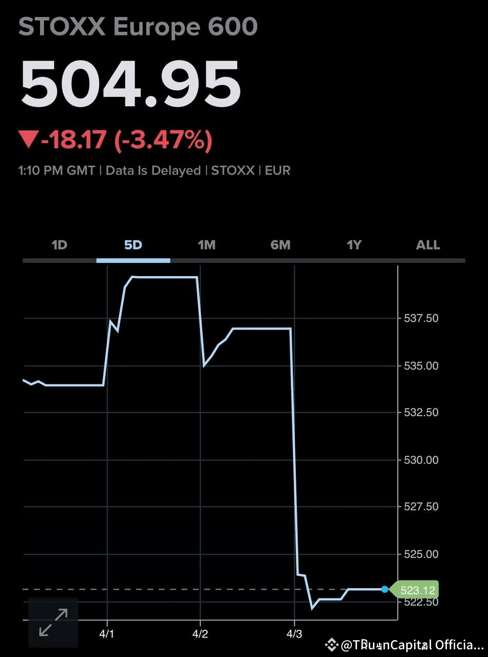 STOXX Europe 600 🇪🇺fell sharply by 3.5%, the worst one-day | ThuanCapital Official on Binance Square
