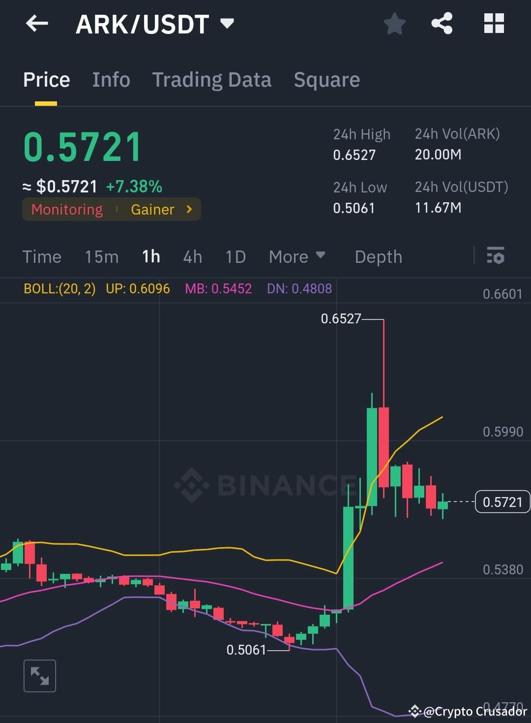 🔥$ARK /USDT Technical Analysis and Trading Signal 🔥 🔍 Pr | Crypto Crusador on Binance Square