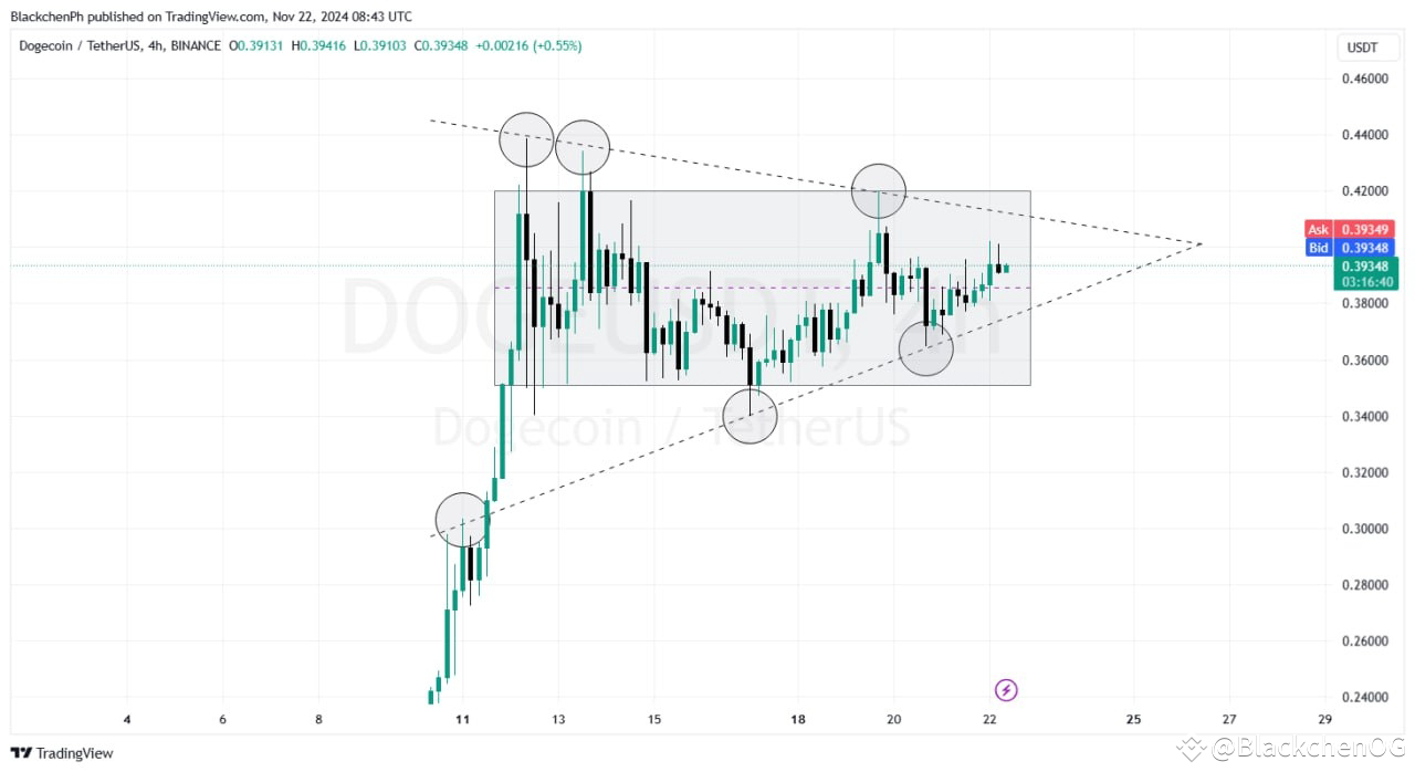 $DOGE DOGE Chart pattern: symmetrical triangle bull recta | BlackchenOG ...