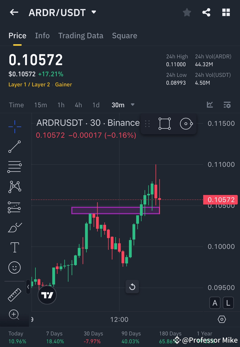 $ARDR /USDT Trade Setup - Quick Analysis🔥💯 The chart show | Professor Mike on Binance Square