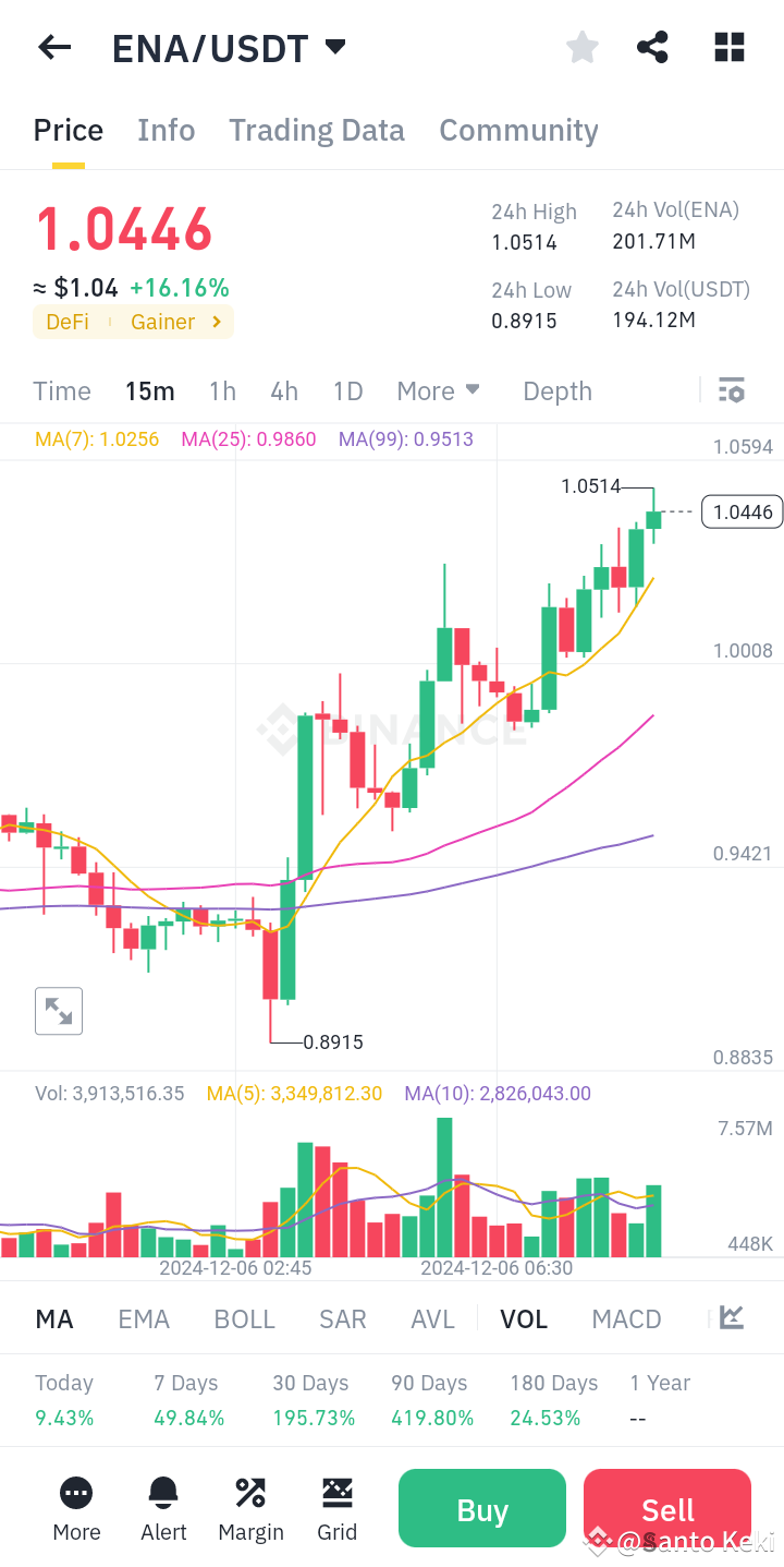 $ENA on Fire! $ENA just surged from 0.968 to 1.05 USDT, s | Santo Keki on Binance Square
