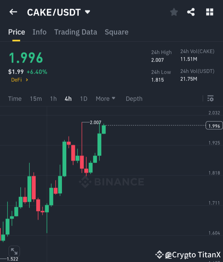 PancakeSwap (#CAKE/USDT ) Price Update – April 11, 2025 The | Crypto ...