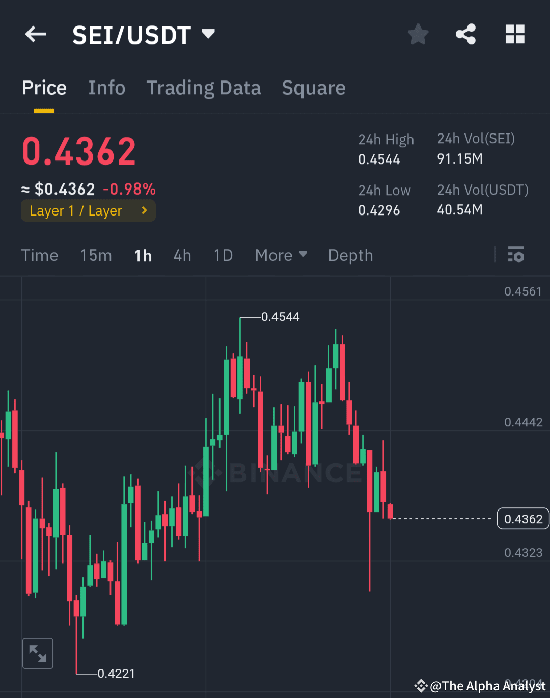 $SEI $SEI $SEI 📉 SEI/USDT Analysis!! 📈 SEI | The Alpha Analyst on Binance Square