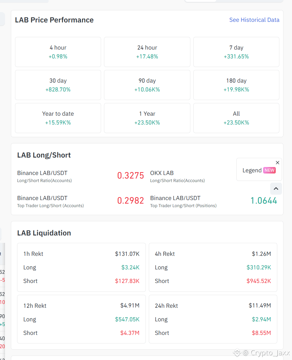 $LAB massive move from 12 to 19 retail heavily short at 75% | Crypto ...
