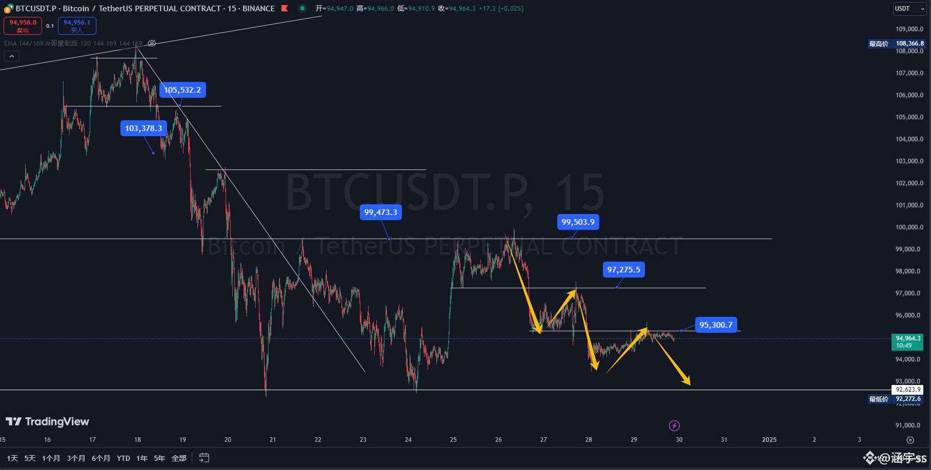 $BTC is currently in a wide range fluctuation, with a short | 涵宇ss on ...