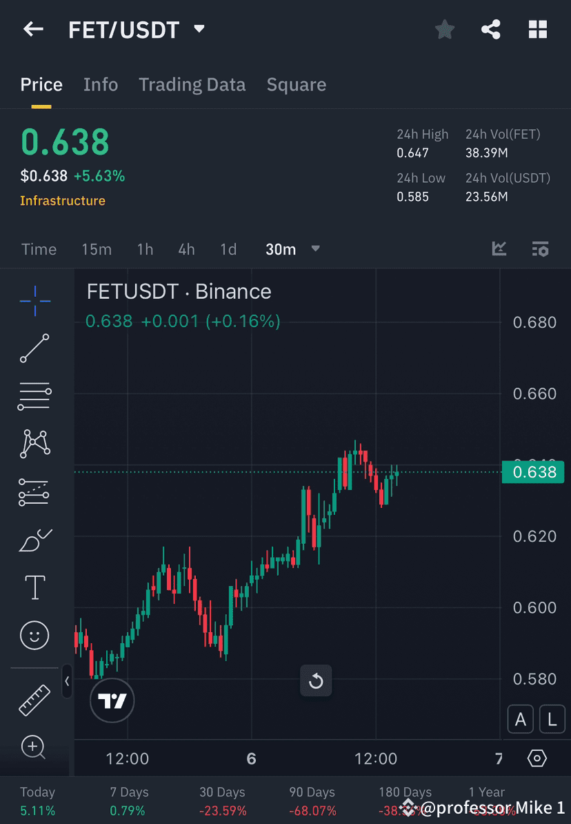 $FET /USDT – Bullish Momentum Confirmed! 🔥💯 $FET /USDT is | professor Mike 1 on Binance Square