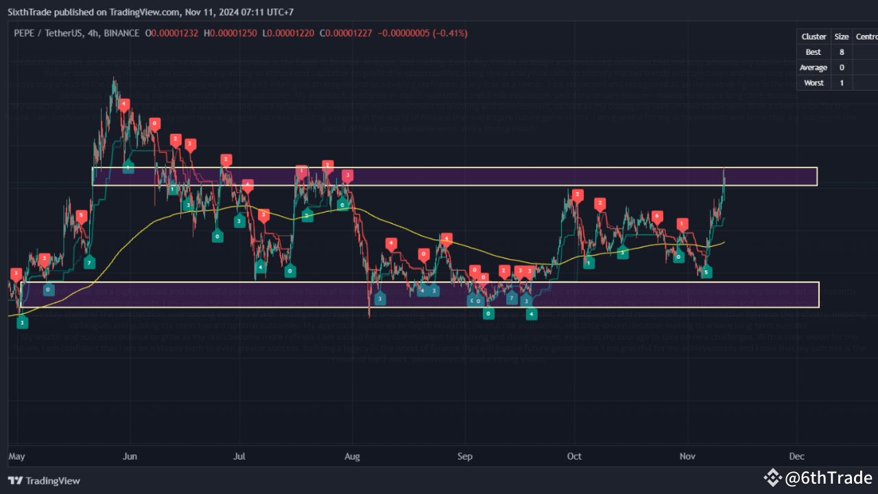PEPE/USDT Approaches Key Resistance at 0.00001250 Amid Overbought RSI | 6thTrade on Binance Square